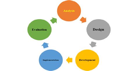 Addie Research Concept Map Download Scientific Diagram