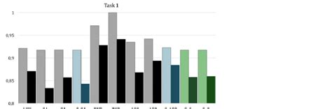 Algorithm Comparison On Tasks 1 Download Scientific Diagram