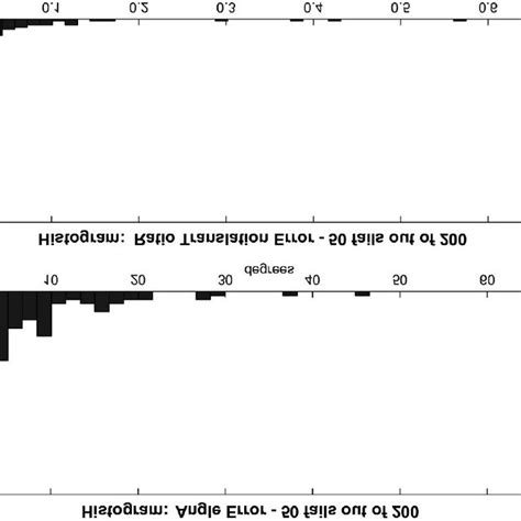 histogram of pose estimation results from single images top image