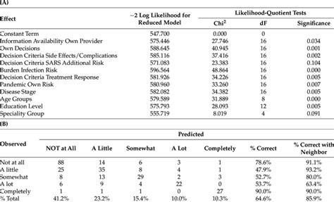 prediction by nominal regression analysis of decisional conflicts a
