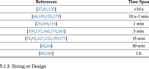 Classification Of Online Energy Management Problems By The Time Span Of