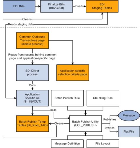 Processing The Peoplesoft Billing Invoice Notice Transaction