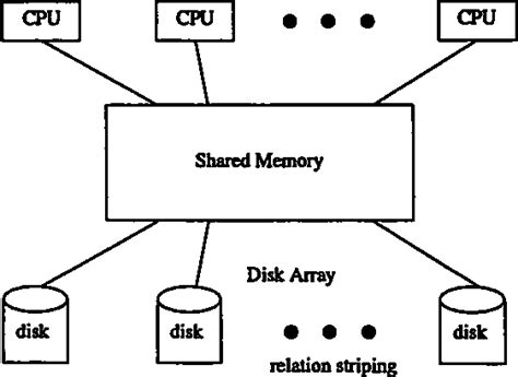 Figure 1 From Exploiting Inter Operation Parallelism In Xprs Semantic