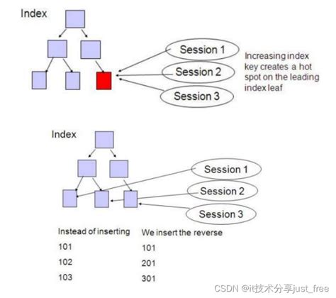 Oracle 索引概述，索引类型，索引监控以及限制索引使用的情况oracle数据库索引类型有哪些 Csdn博客