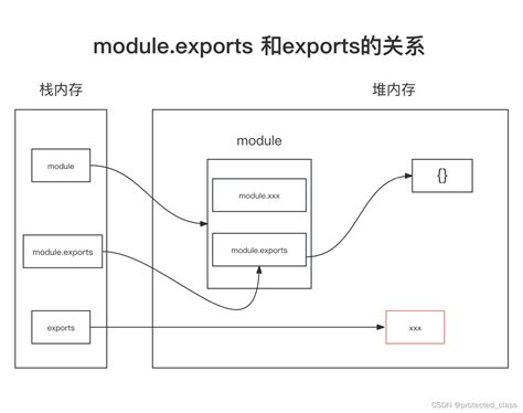 Exports Xxx无法暴露数据的原因export 为什么不能暴漏全局数据 Csdn博客