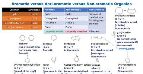 How To Figure Out Whether An Organic Compound Is Aromatic Anti