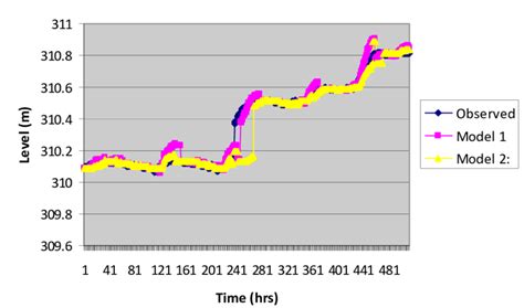 model testing for rainfall events during november 1997 download