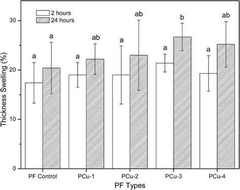 Thickness Swelling Ts Of Osb Prepared By Using Pf Control And Pf