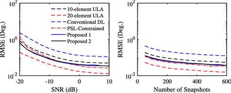 Rmse Performance Of The Predicted Dl Based Sparse Arrays Download