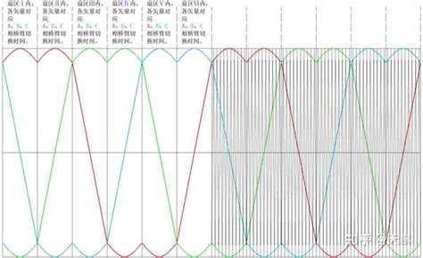 电机控制——聊聊spwm和svpwm 知乎