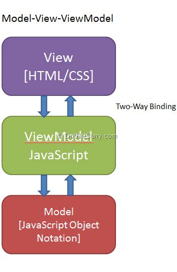 Building Sharepoint 2013 Web Parts Using Angularjs And Knockoutjs