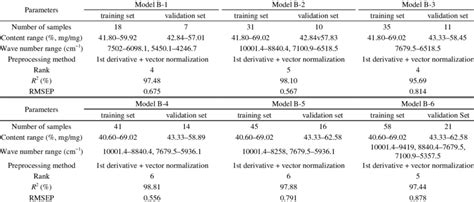 Iteratively Updated Quantitative Models Of Azithromycin Tablets Download Table