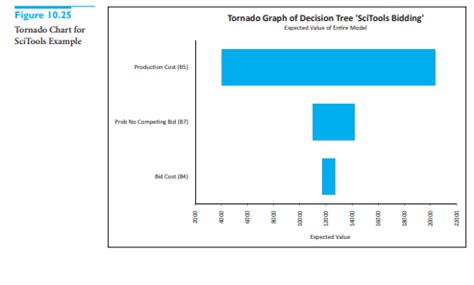 Solved The Tornado Chart In Figure 10 25 And The Spider Chart In Figure 1 Answer