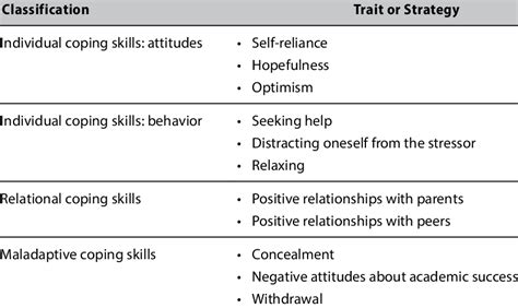 1 Examples Of Coping Strategies Download Scientific Diagram