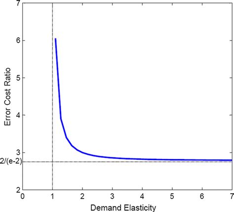 error cost ratio and demand elasticity download scientific diagram