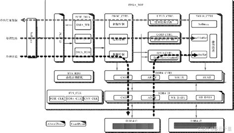 【读书笔记】《深度神经网络fpga设计与实现》（孙其功）第七章 基于fpga实现yolo V2模型计算加速实例分析yolov2 Fpga Csdn博客