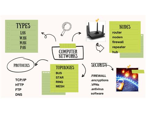Mind Map Comp Net Pdf