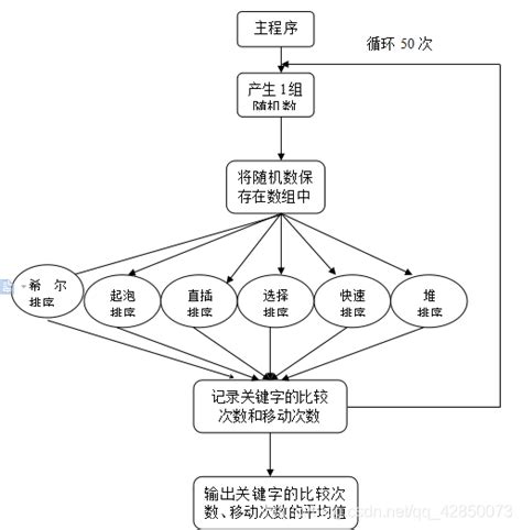 数据结构内部排序算法的性能分析 内部排序算法关键字的比较和移动次数 csdn博客