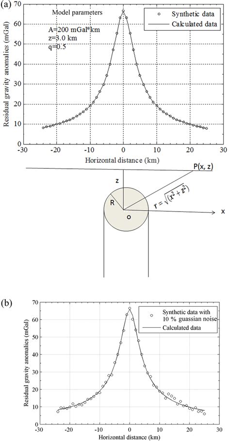A Synthetic Gravity Anomaly Versus Tuned Pso Calculated Gravity