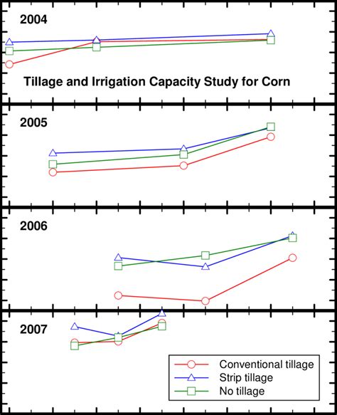 Corn Grain Yield As Affected By Irrigation Amount And Tillage 2004 To Download Scientific