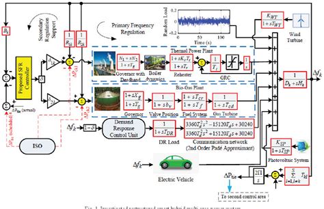 Figure 1 From Vehicle To Grid Technology With Virtual Inertia Control For Enhanced Frequency