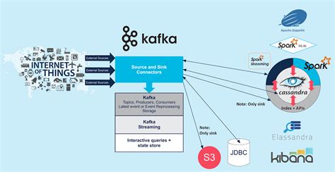 Apache Kafka Kongo Connecting To Cassandra Instaclustr