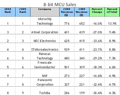 Latest 8 Bit MCU Sales Figures Electronic Products
