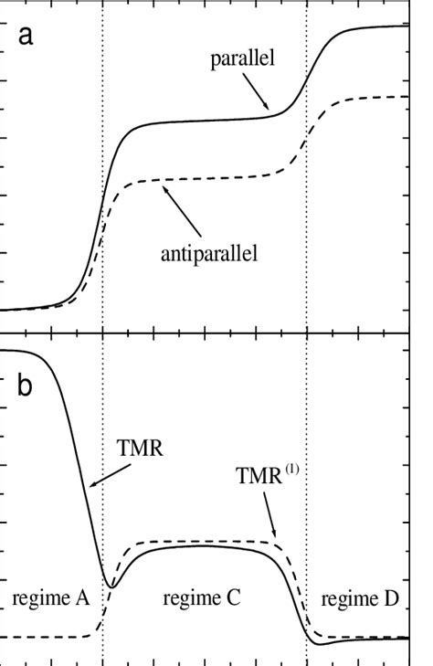 The Total Current A In The Parallel Solid Line And Antiparallel