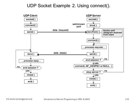 Inter-Host Communication. Berkeley Sockets. - ppt download