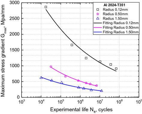 Fitted Relationship Between Stress Gradient And Fatigue Life With Fitted Relationship Between Stress Gradient And Fatigue Life With