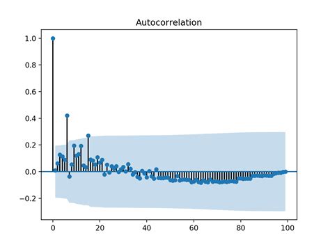 How To Model Volatility With Arch And Garch For Time Series Forecasting In Python