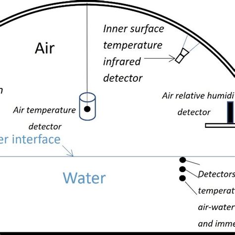 Location Of The Sensors Employed In The Experiment Download Scientific Diagram