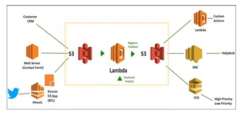 Serverless Vs Function As A Service Faas A Guide Liquid Web