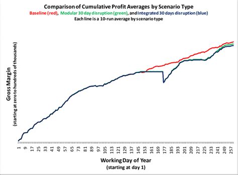 cumulative profit averages for cob download scientific diagram