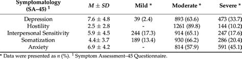 Frequency And Prevalence Of Symptomatology By Severity Levels