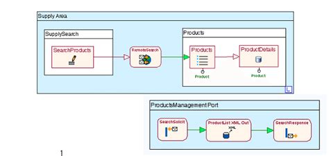 Example Of Webml Hypertext Model With Invocation Of Remote Service