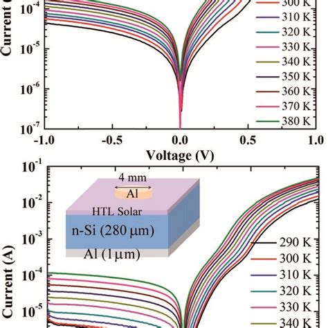Forward And Reversed Bias Currentvoltage Iv Characteristics Of
