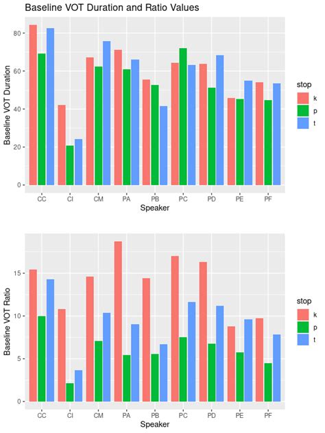 Baseline Vot Durations And Ratios By Speaker Download Scientific Diagram