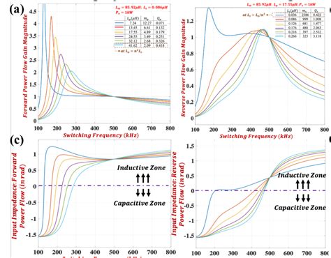 Gain And Input Impedance Graphs A B Forward And Reverse Power Download Scientific Diagram