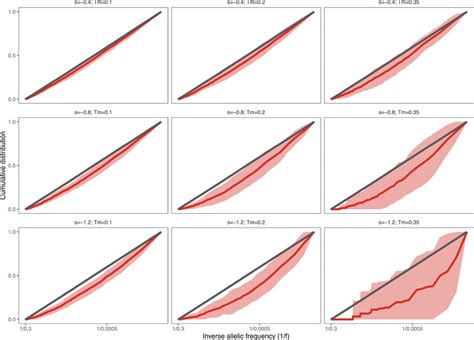 Vaf Distribution Of Neoantigens Under Different Selection Strengths And