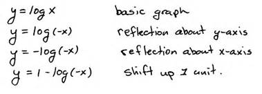 OpenAlgebra Free Algebra Study Guide Video Tutorials Graphing Logarithmic Functions