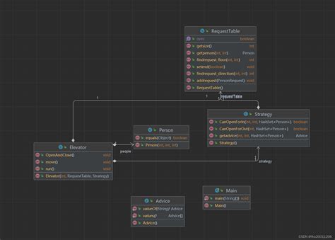 buaa oo unit CSDN博客
