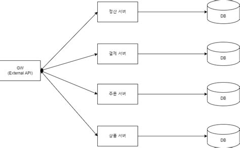 redisson 분산락을 이용한 동시성 제어