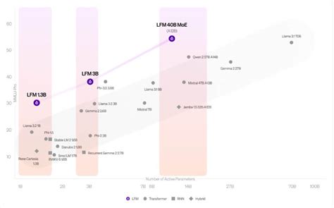 Liquid Foundation Models Multi Modal Ai Ai