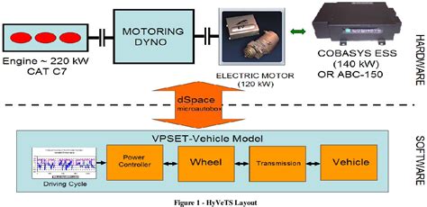 Figure 1 From A Reconfigurable Vehicle Powertrain Hil Testing Facility Semantic Scholar