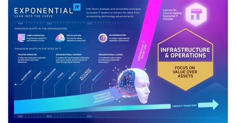 Future Proofing It Infrastructure Info Tech Research Group Publishes Insights On Ais Impact On