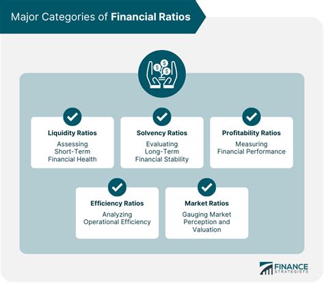 Financial Performance Ratios
