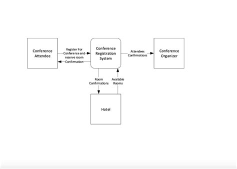 Solved Given The Context Level Dfd Develop The Level 0 Dfd