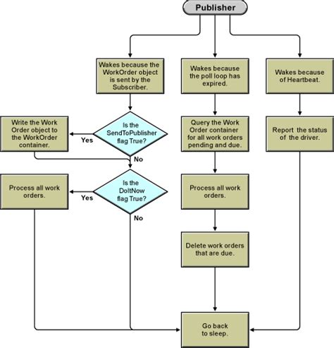 Novell Doc Identity Manager WorkOrder Driver Implementation Guide The Work Order Process