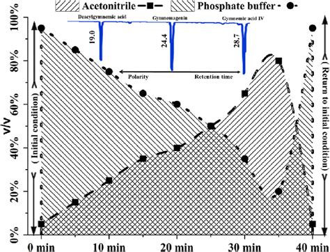 Chromatography Gradient Profile At Christopher Larochelle Blog